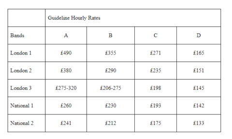 SCCO Guideline Hourly Rates & The Proposed 20% Increase
